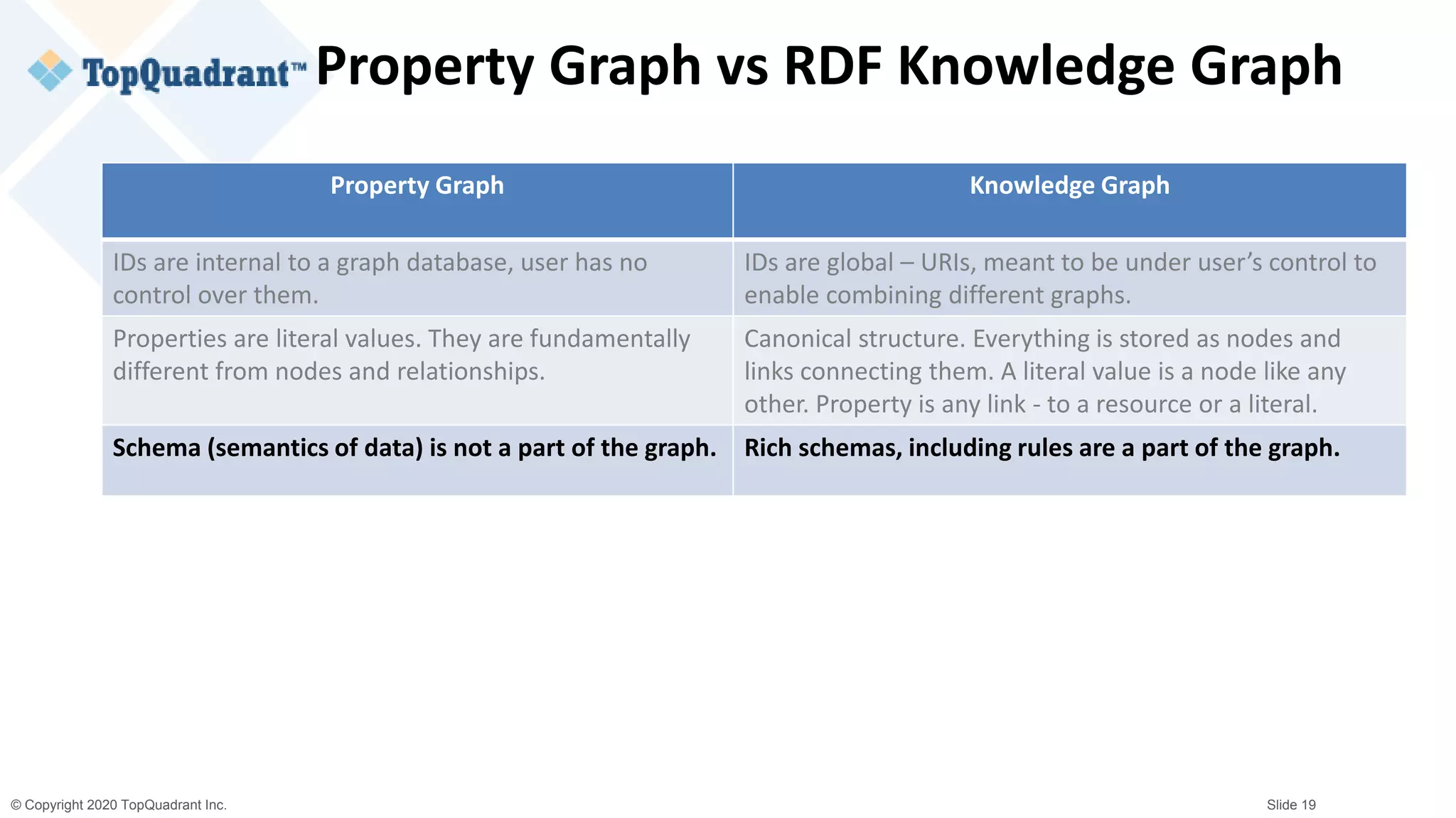 Slides: Knowledge Graphs vs. Property Graphs | PPT