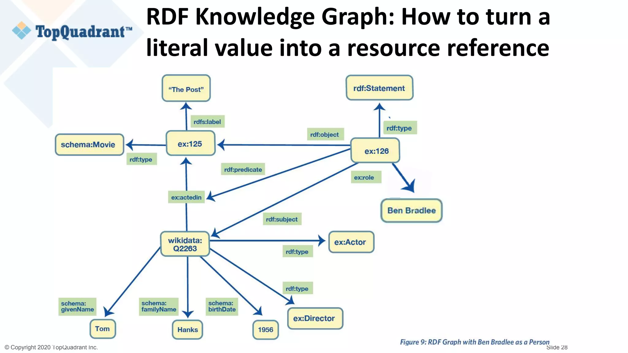 Slides: Knowledge Graphs vs. Property Graphs | PPT