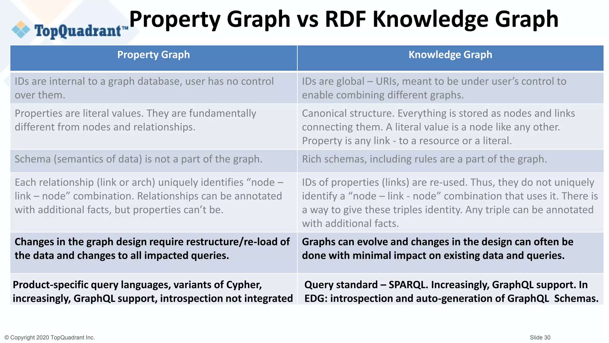 Slides: Knowledge Graphs vs. Property Graphs | PPT