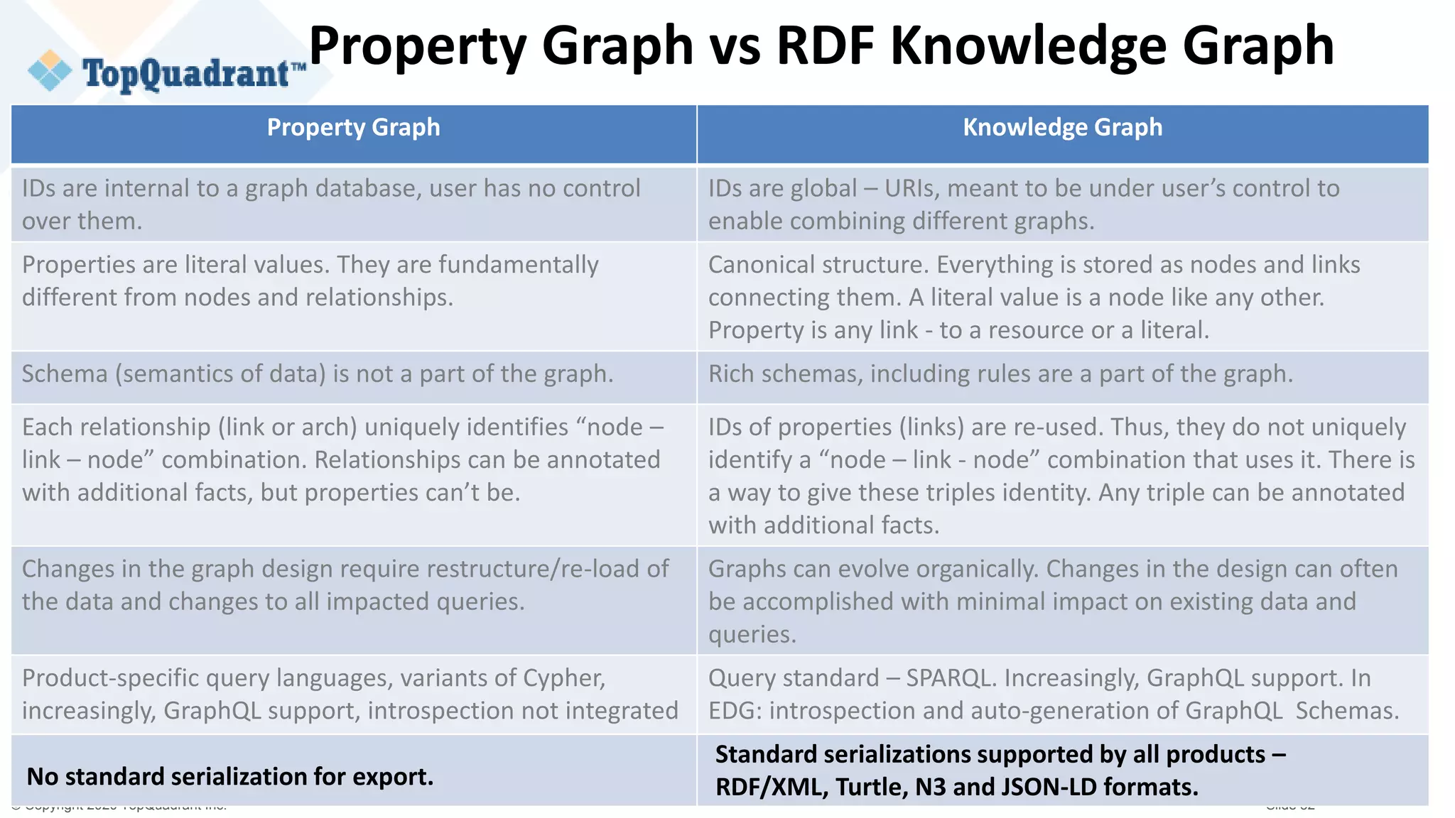 Slides: Knowledge Graphs vs. Property Graphs | PPT
