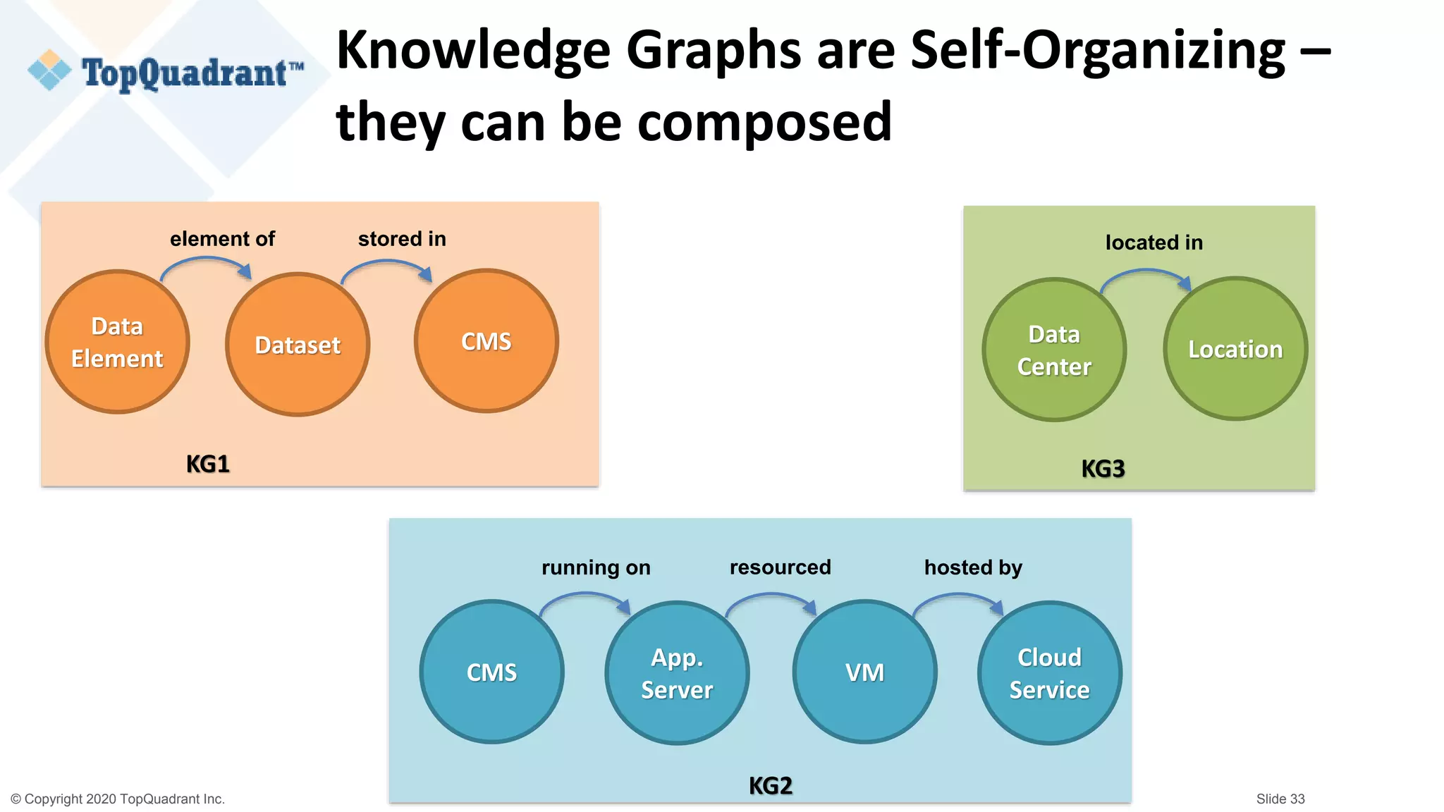Slides: Knowledge Graphs vs. Property Graphs | PPT