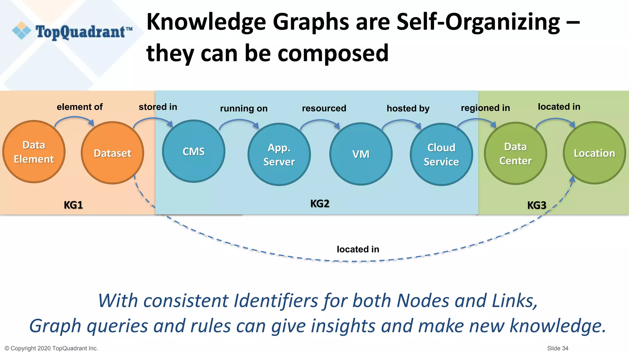 Slides: Knowledge Graphs vs. Property Graphs | PPT