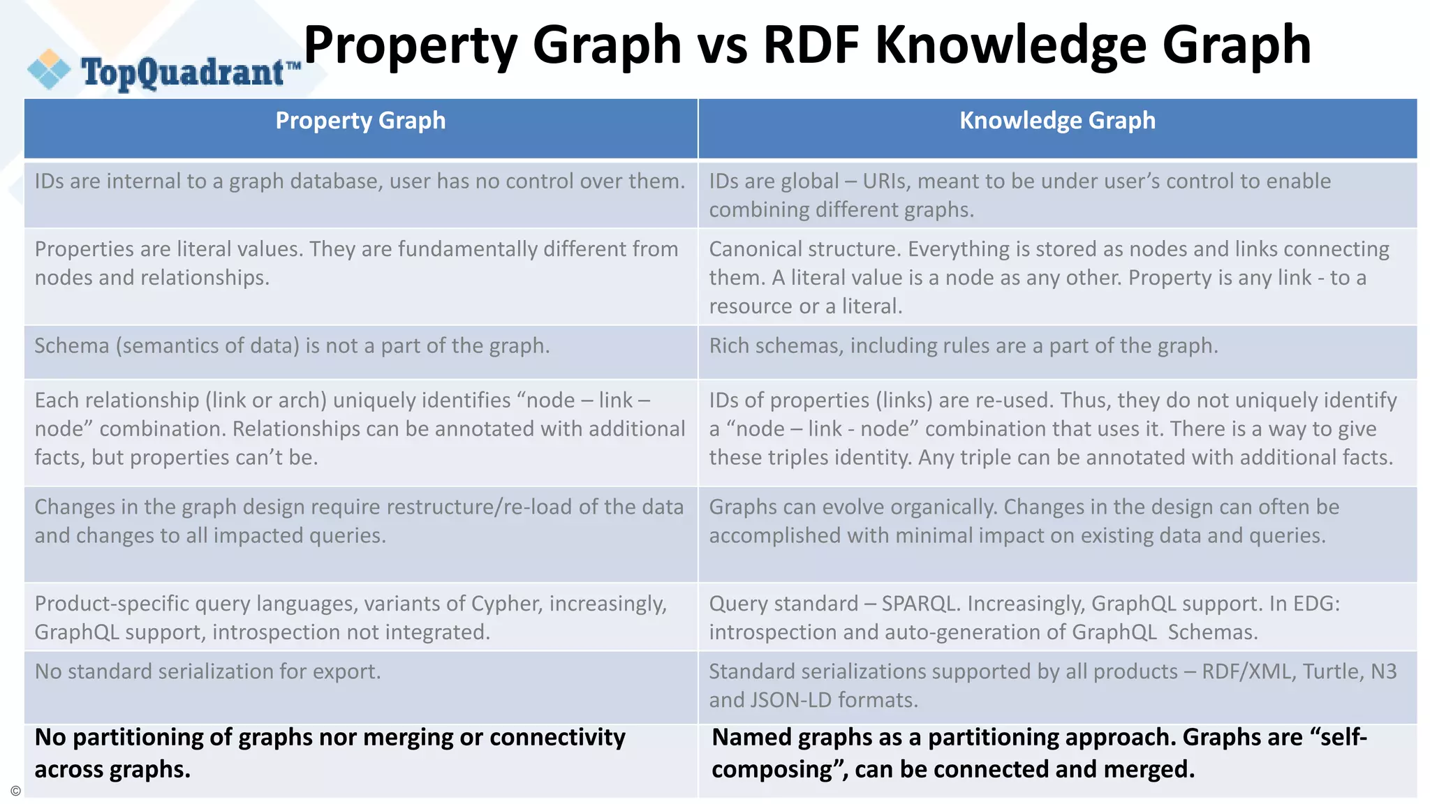 Slides: Knowledge Graphs vs. Property Graphs | PPT