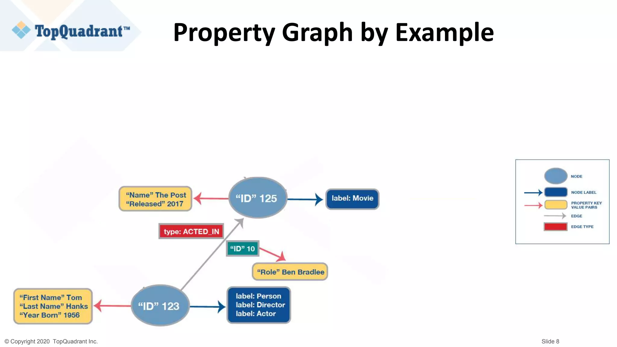 Slides: Knowledge Graphs vs. Property Graphs | PPT