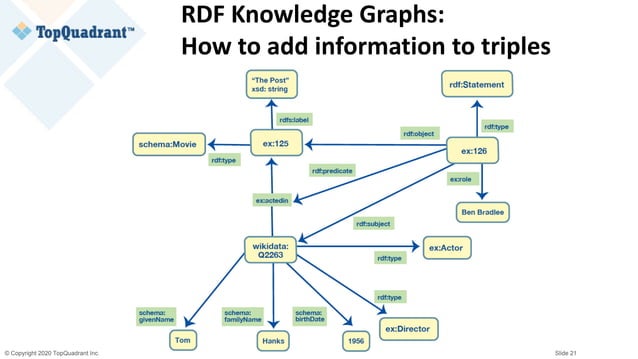 Slides: Knowledge Graphs vs. Property Graphs | PPT