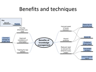 Knowledge Management | PPT