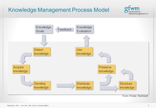 Knowledge Management @ SEMANTiCS | PPT