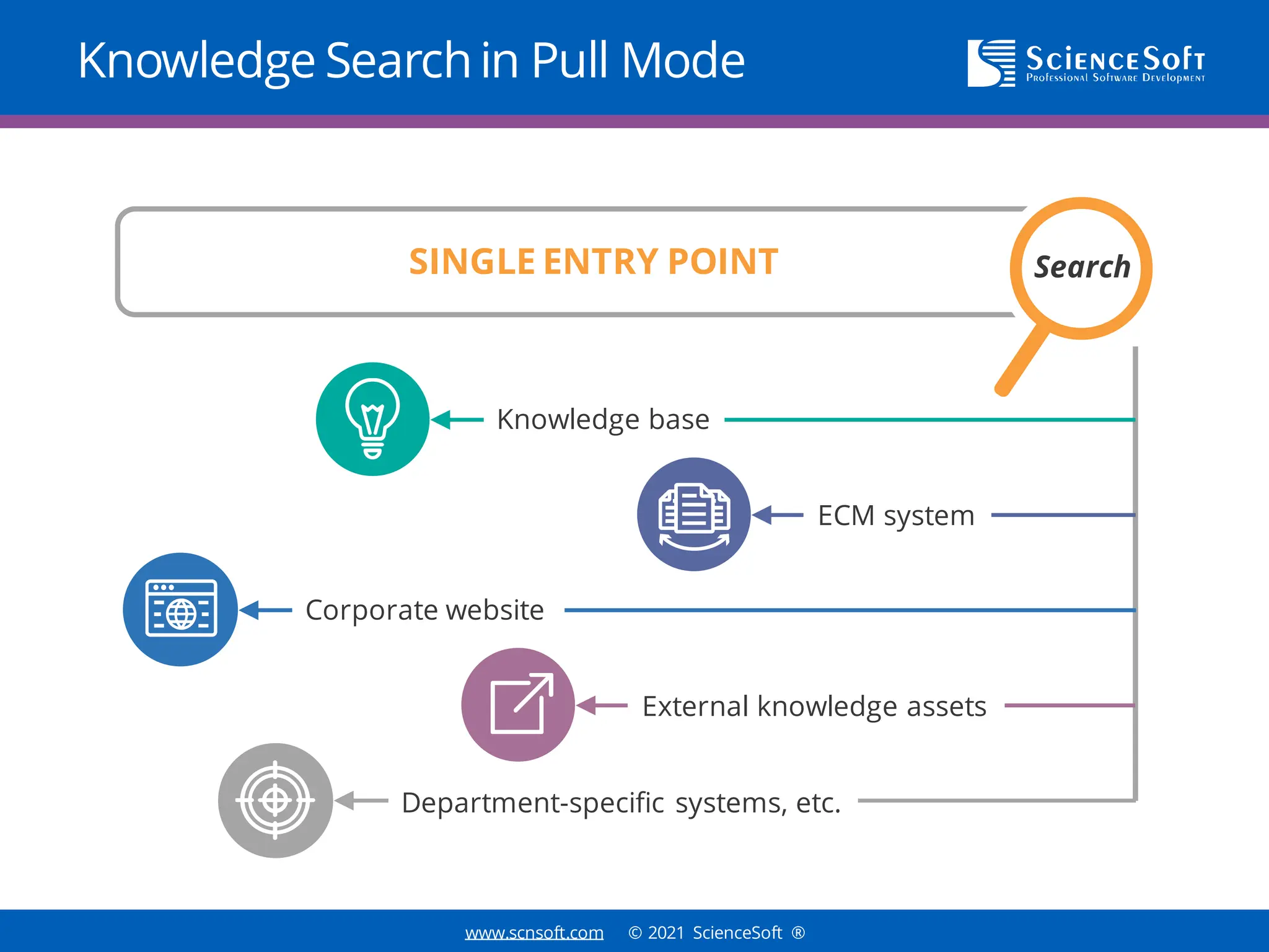 knowledge-management-solutions-sciencesoft - Nov 2021.pdf