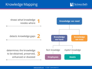 knowledge-management-solutions-sciencesoft - Nov 2021.pdf