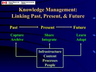 Knowledge Management Value Chains | PPT