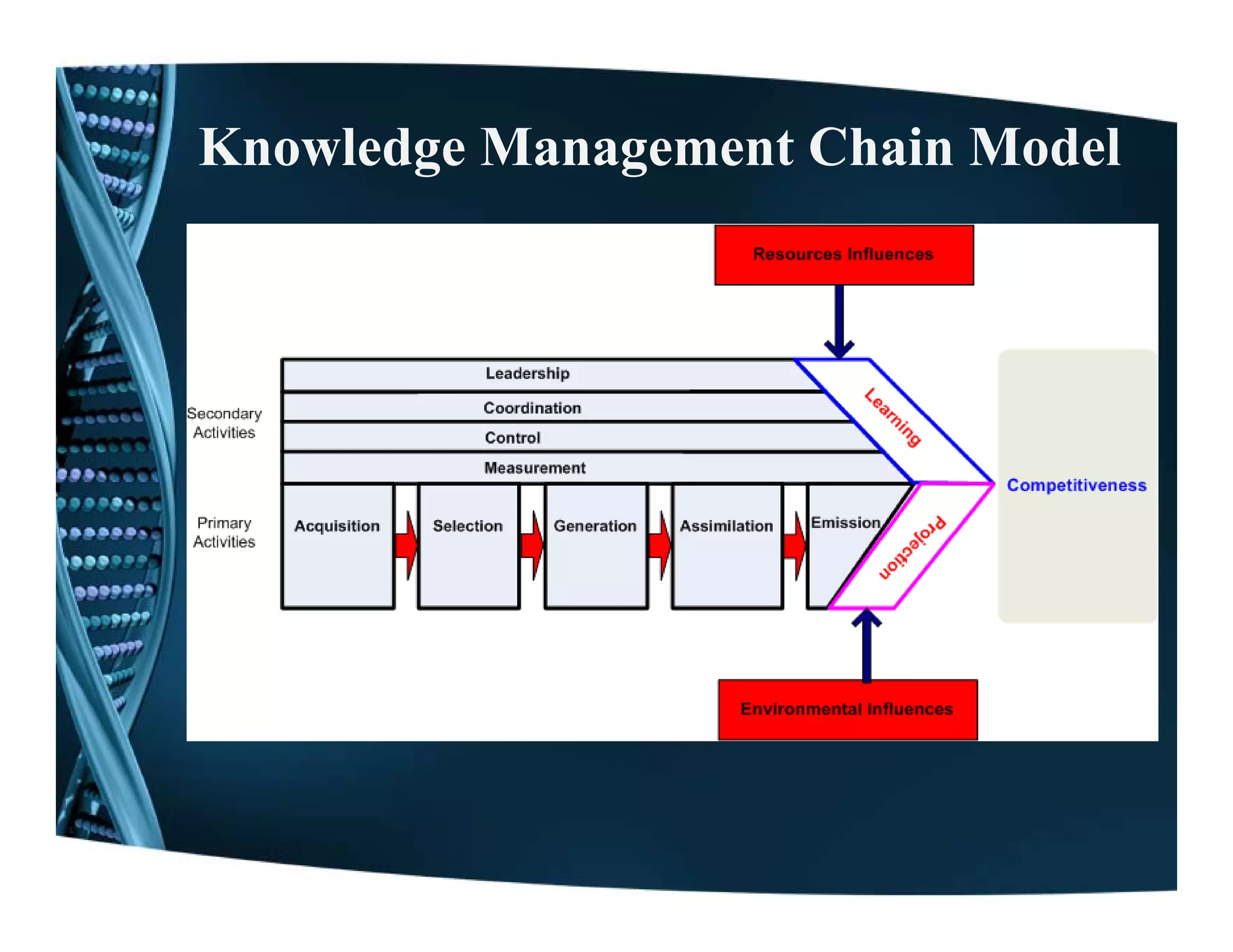 Knowledge Management: The SPL Model 1.0 | PPT