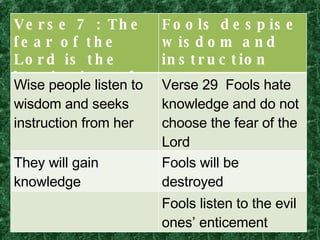 Knowledge, Wisdom And Fools Proverbs 1 | PPT