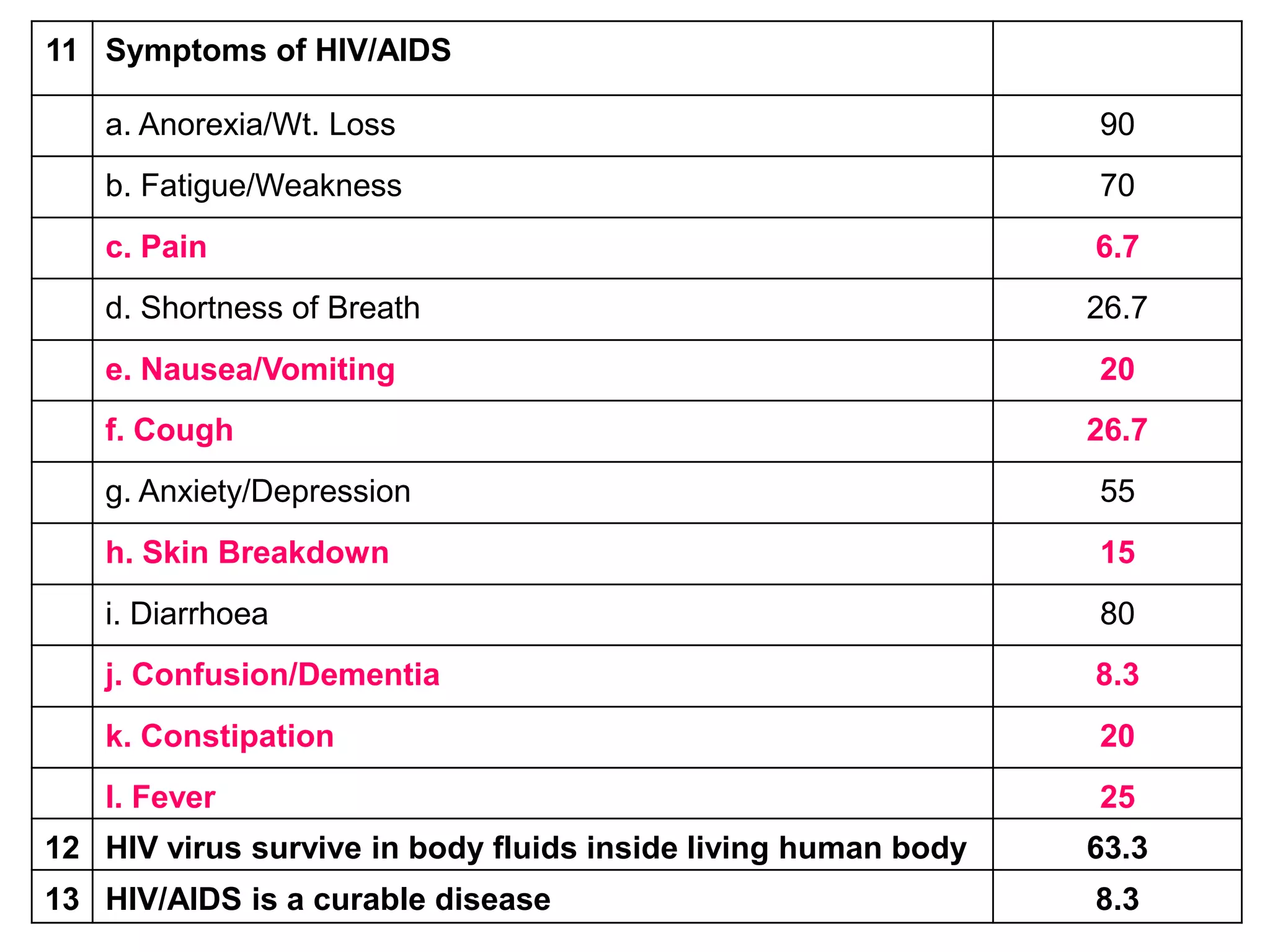 Knowledge about hiv aids among nurses | PPSX