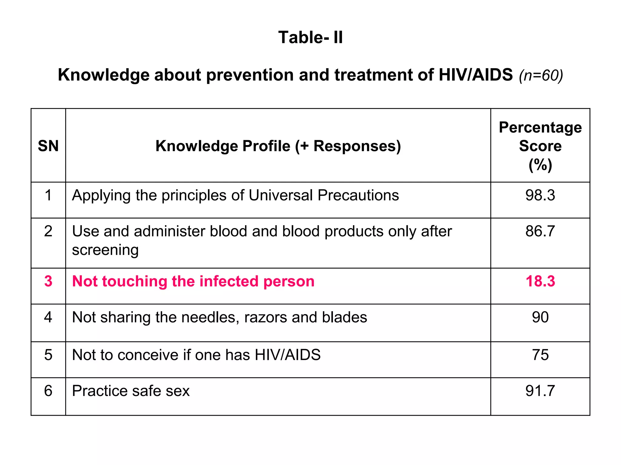 Knowledge about hiv aids among nurses | PPSX