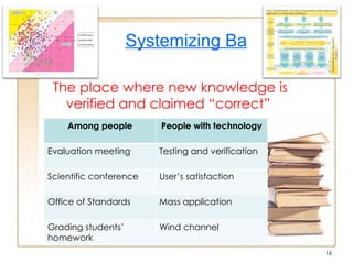 Knowledge and management | PPT