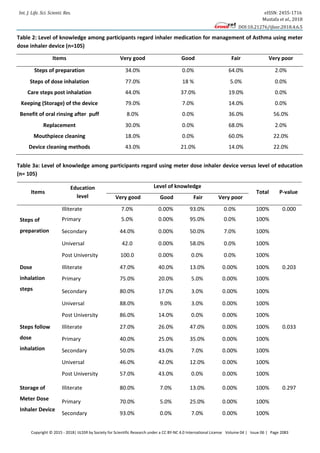 Knowledge and Practice of Asthmatic’s Patients Regard using Meter Dose ...
