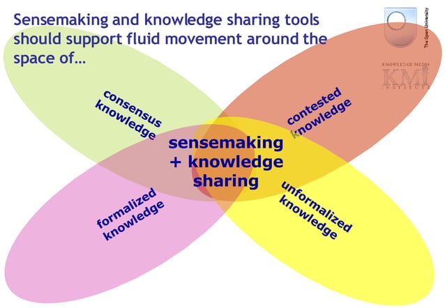 Knowledge/Argument/Dialogue Mapping and Social Software | PPT