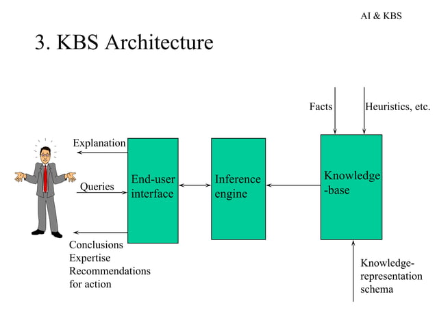 Knowledge-based Systems | PPT | Artificial Intelligence | Technology ...