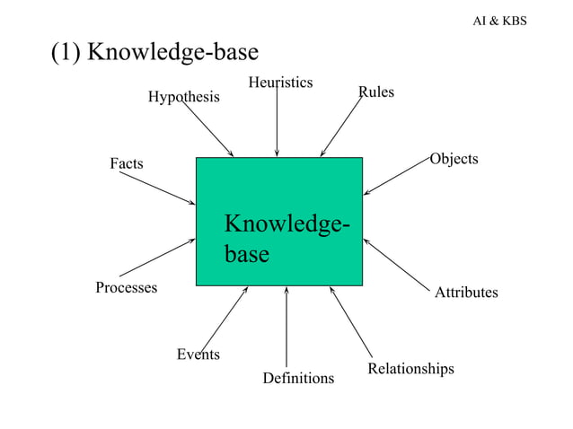 Knowledge-based Systems | PPT | Artificial Intelligence | Technology & Computing