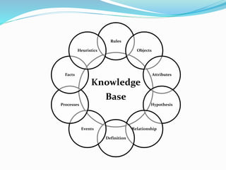 Knowledge based system(Expert System) | PPTX