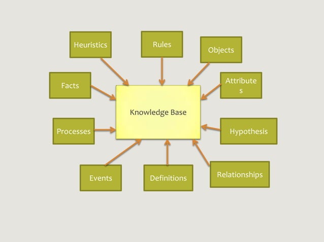 Knowledge based systems | PPTX