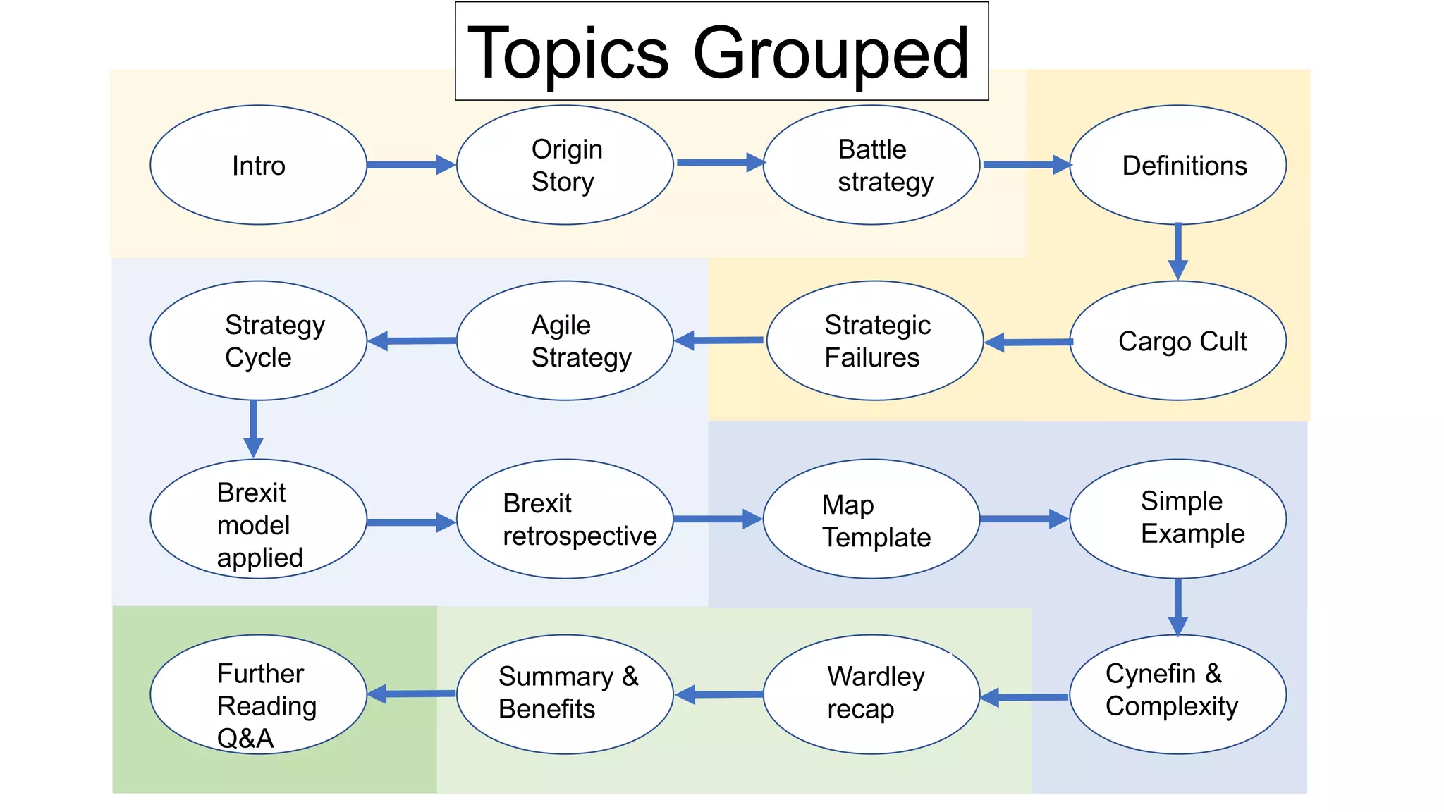 Knowledge canvas - A mind map alternative | PPT