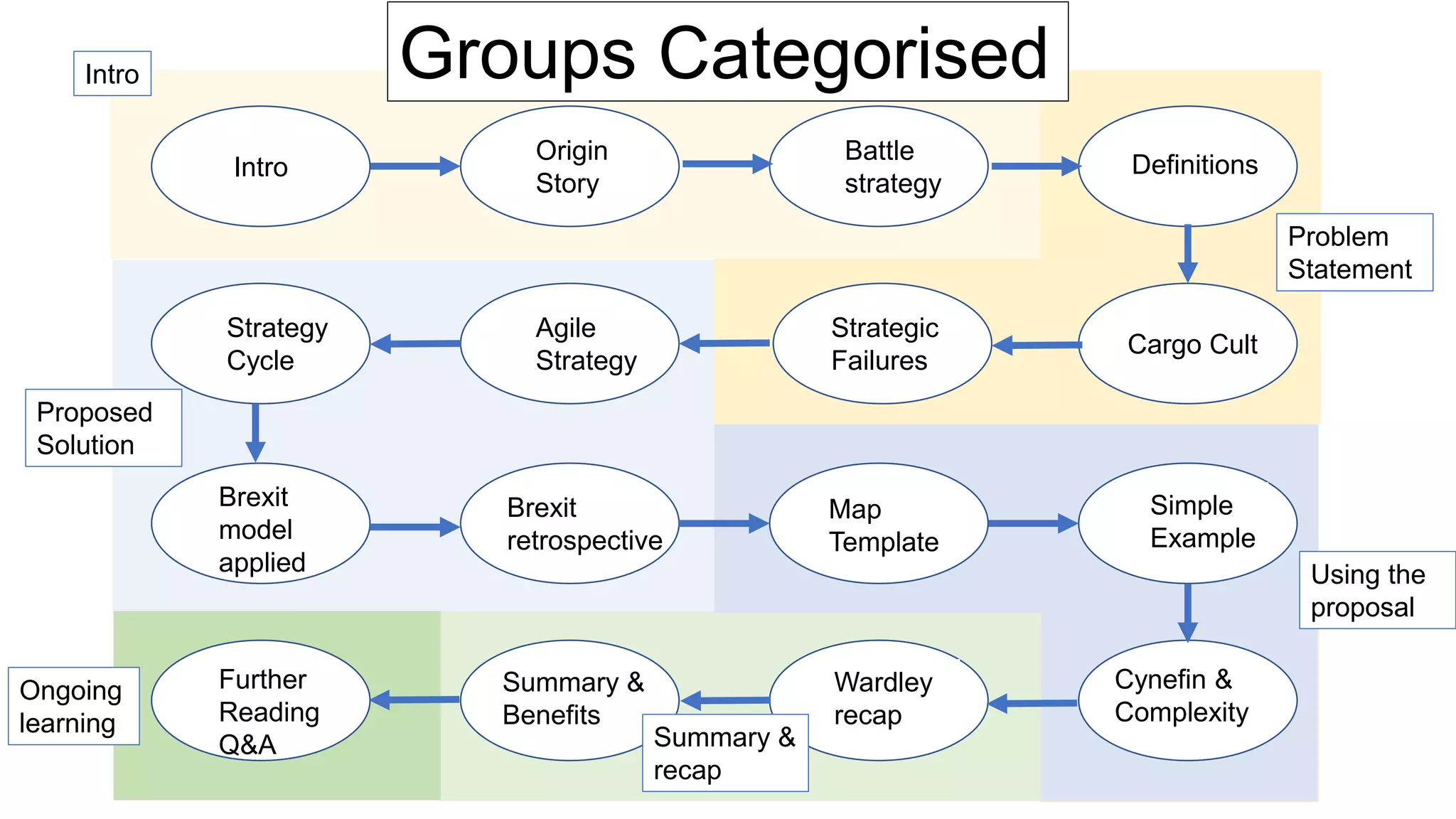 Knowledge canvas - A mind map alternative | PPT