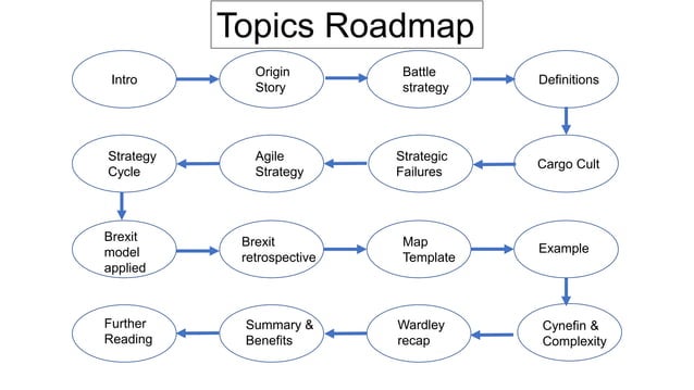 Knowledge canvas - A mind map alternative | PPT