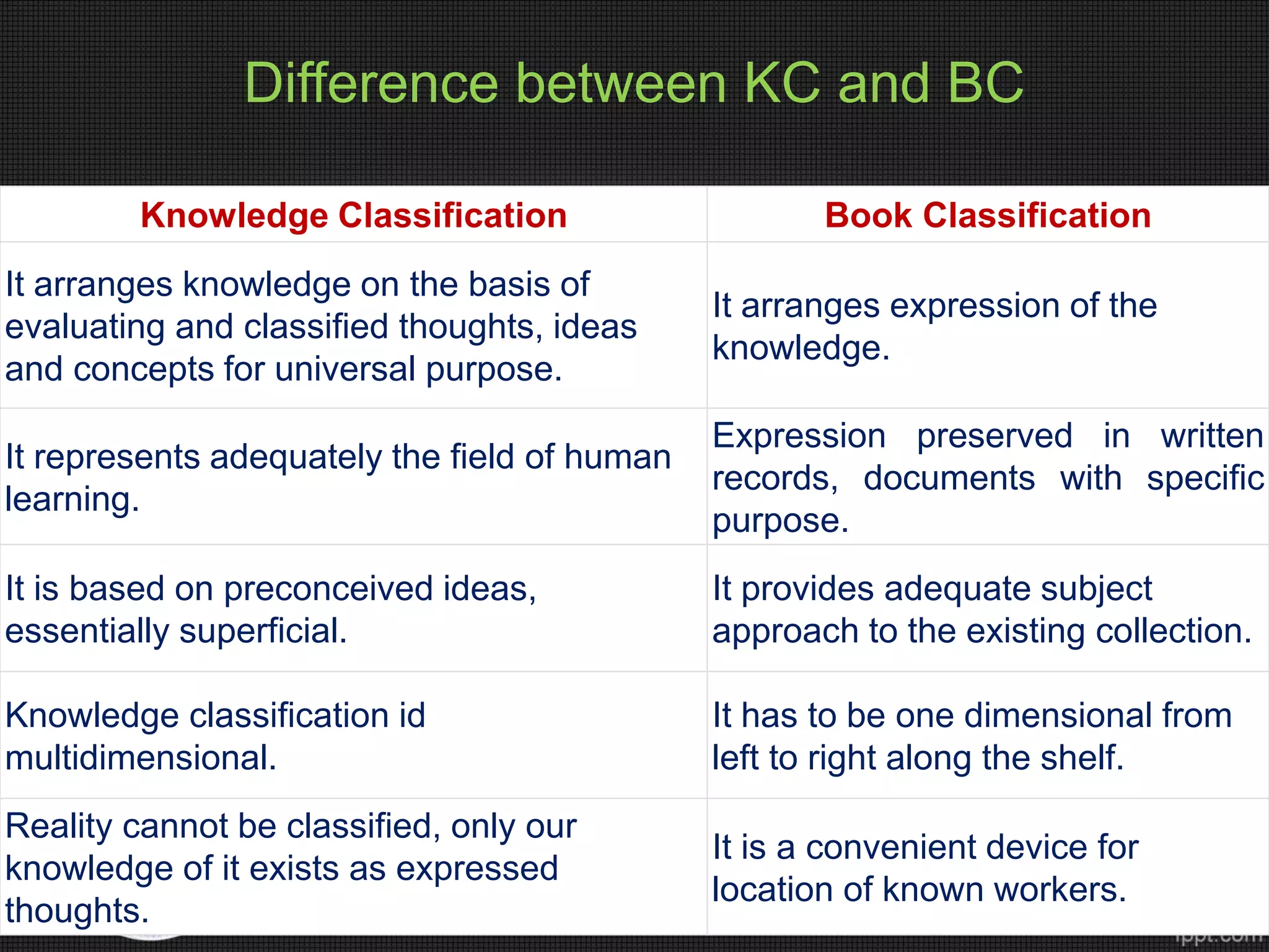 Knowledge classification shalini | PPT