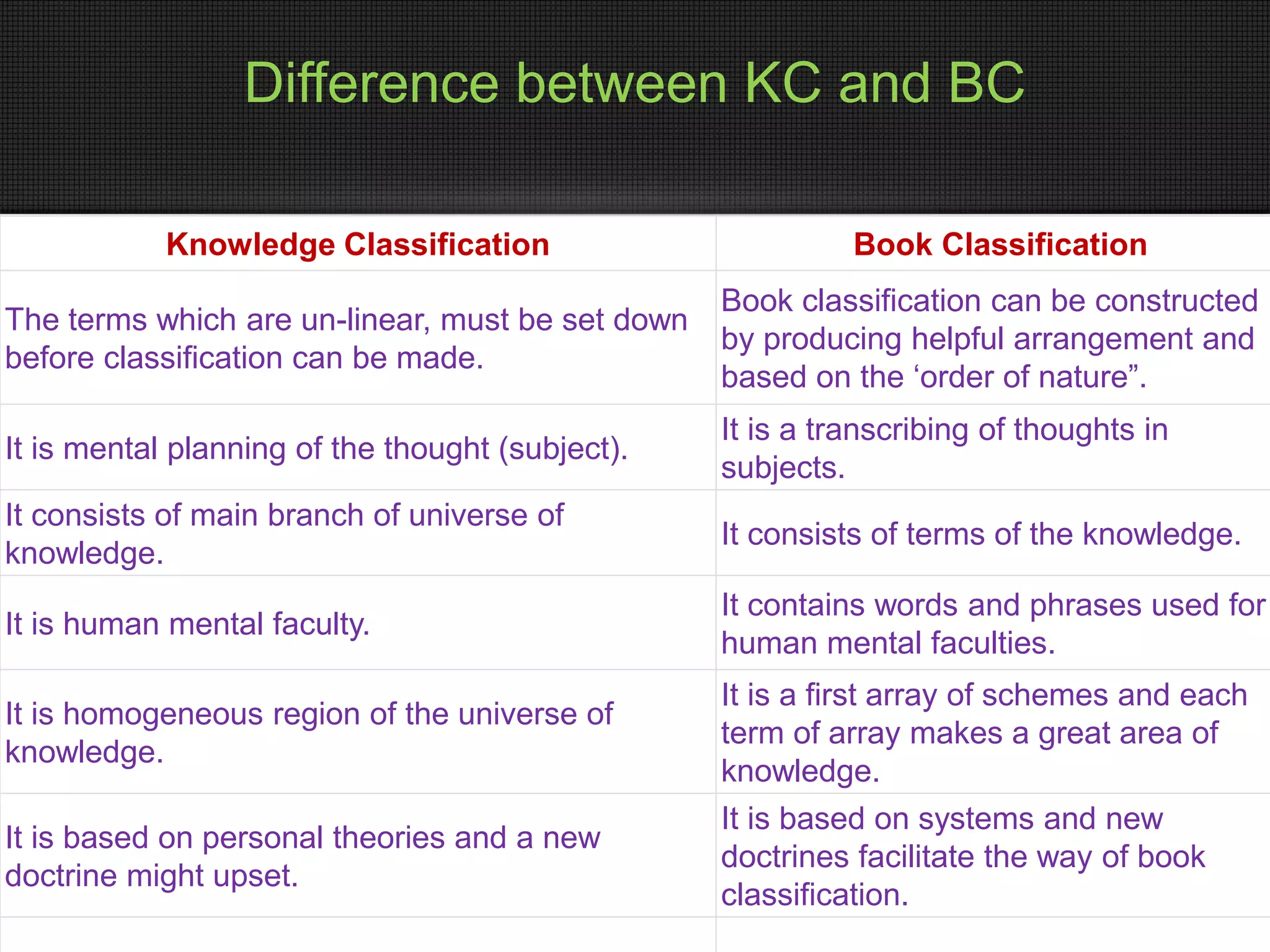 Knowledge classification shalini | PPT