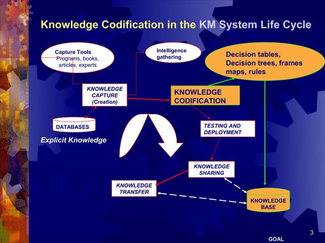 Knowledge Codification121.pdf | Computing | Technology & Computing