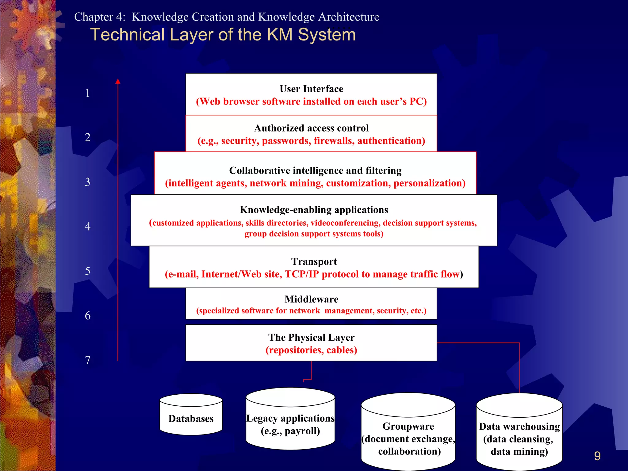 Knowledge creation and knowledge architecture | PPT