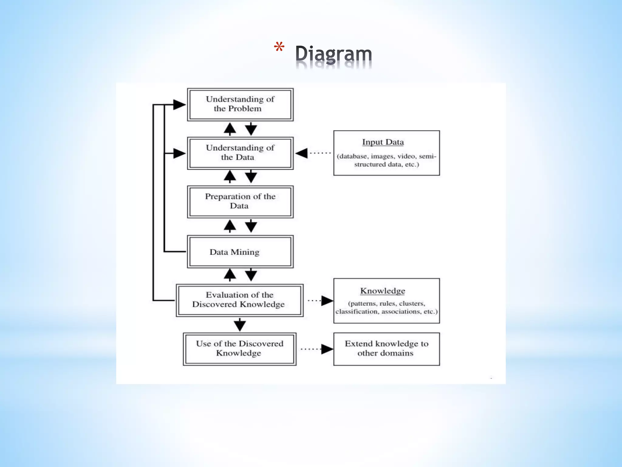 Knowledge discovery process | PPTX