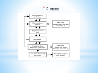 Knowledge discovery process | PPTX