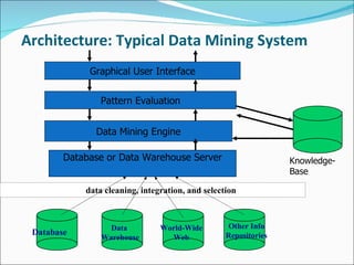 Knowledge discovery thru data mining | PPT
