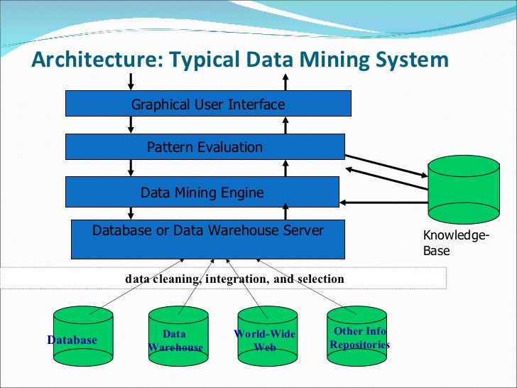 Knowledge discovery thru data mining
