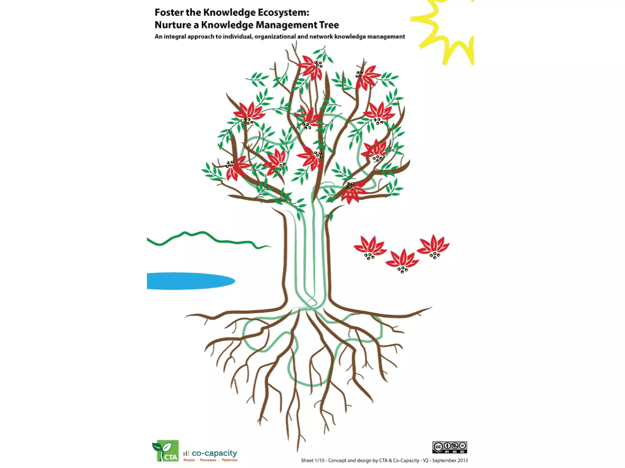 Knowledge ecosystem approach | PPT