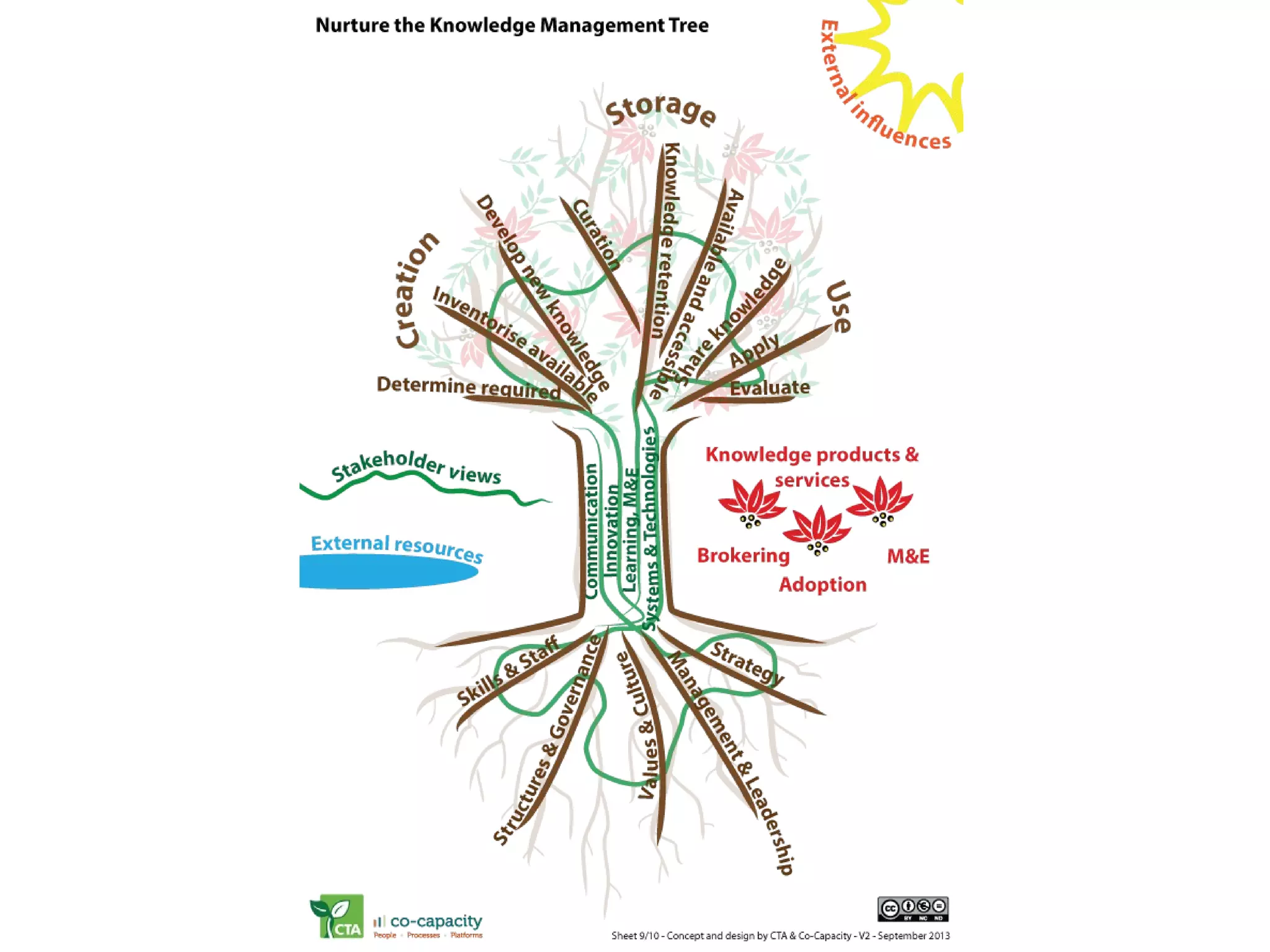 Knowledge ecosystem approach | PPT