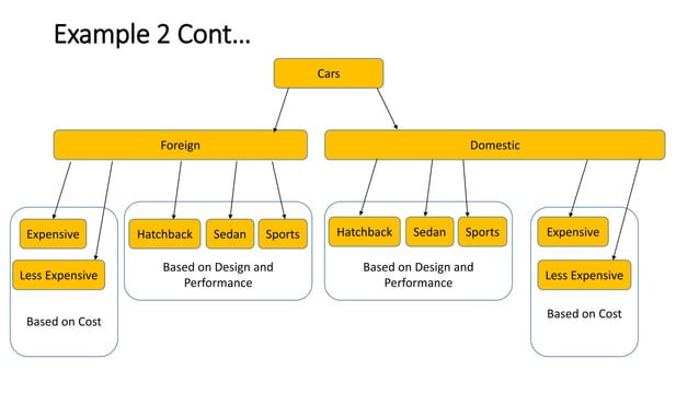 Knowledge Elicitation Techiniques Concept Sorting | PPT