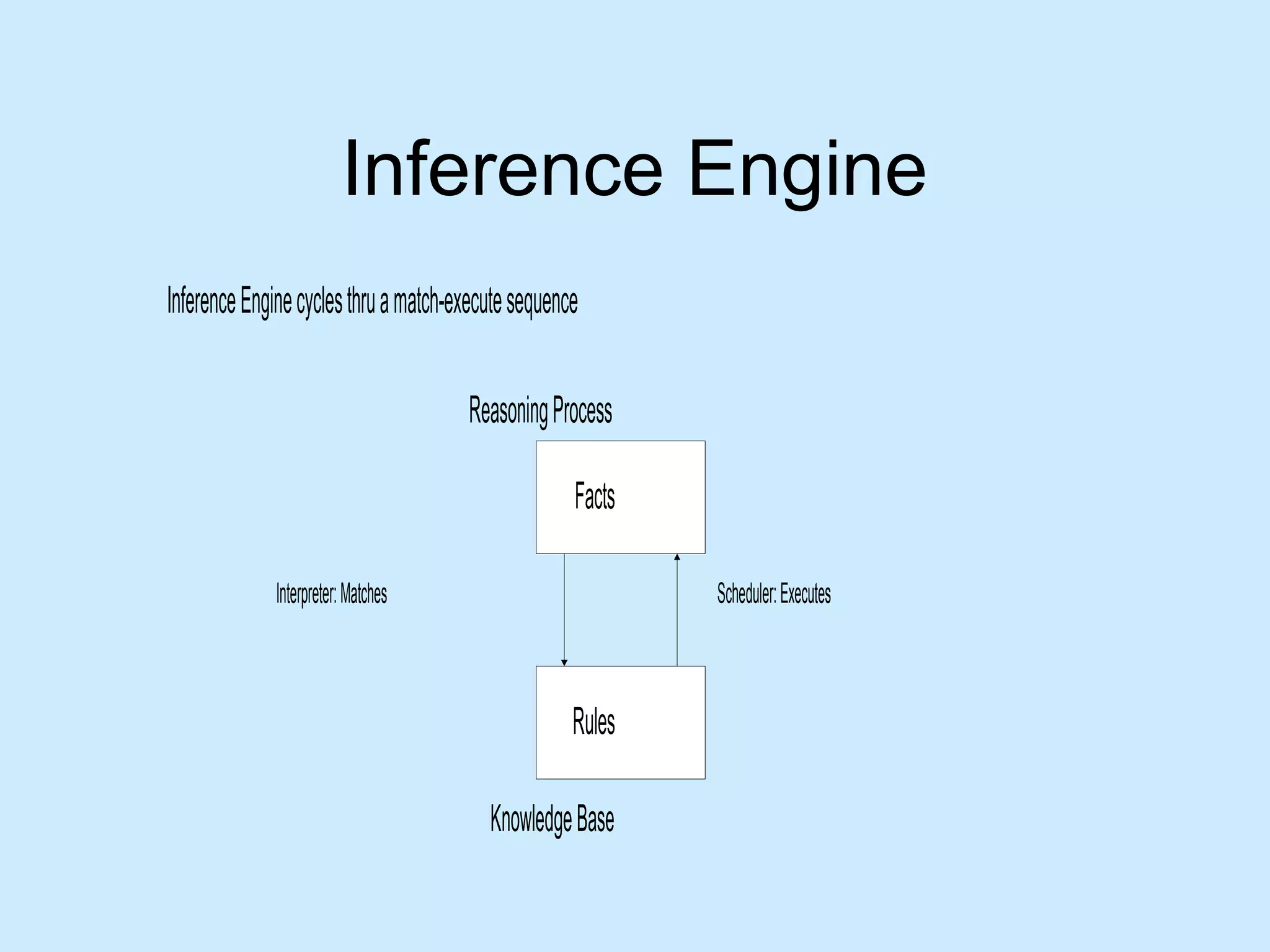 Artificial Intelligence: Knowledge Engineering | PPT