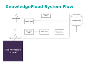 KnowledgeFlood: Sharing Volunteers' Experience on Flood Disaster Using ...