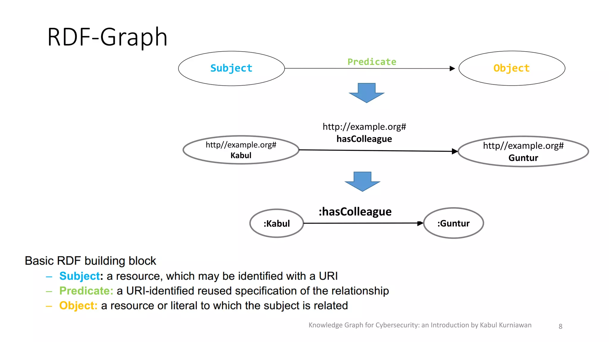 Knowledge Graph for Cybersecurity: An Introduction By Kabul Kurniawan | PDF