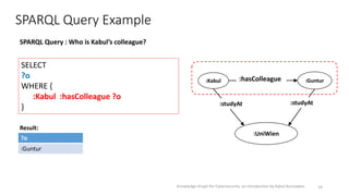 Knowledge Graph for Cybersecurity: An Introduction By Kabul Kurniawan | PDF