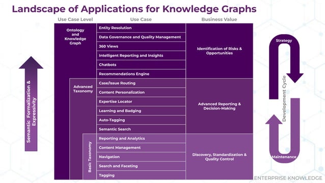 Knowledge Graphs are Worthless, Knowledge Graph Use Cases are Priceless | PDF | Databases ...