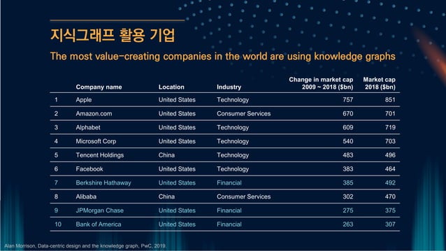 지식그래프 개념과 활용방안 (Knowledge Graph - Introduction and Use Cases) | PDF