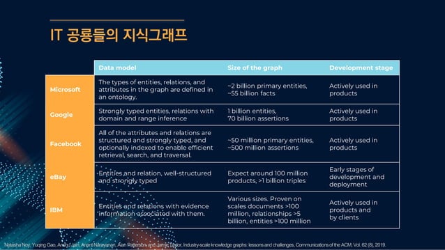 지식그래프 개념과 활용방안 (Knowledge Graph - Introduction and Use Cases) | PDF