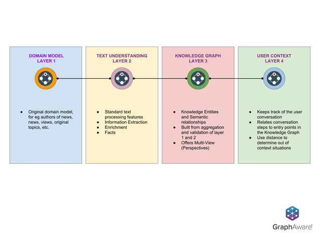 Knowledge graphs + Chatbots with Neo4j | PPT