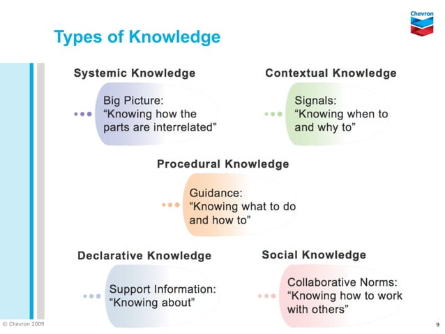 Knowledge harvesting @ chevron apqc 2009 presentation | PDF | Business ...