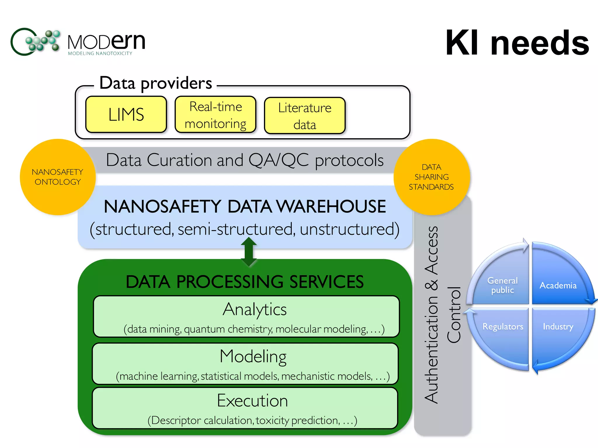 Knowledge extraction from Nanosafety Data | PDF