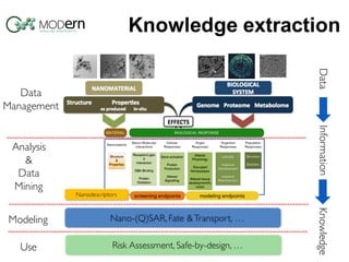 Knowledge extraction from Nanosafety Data | PDF